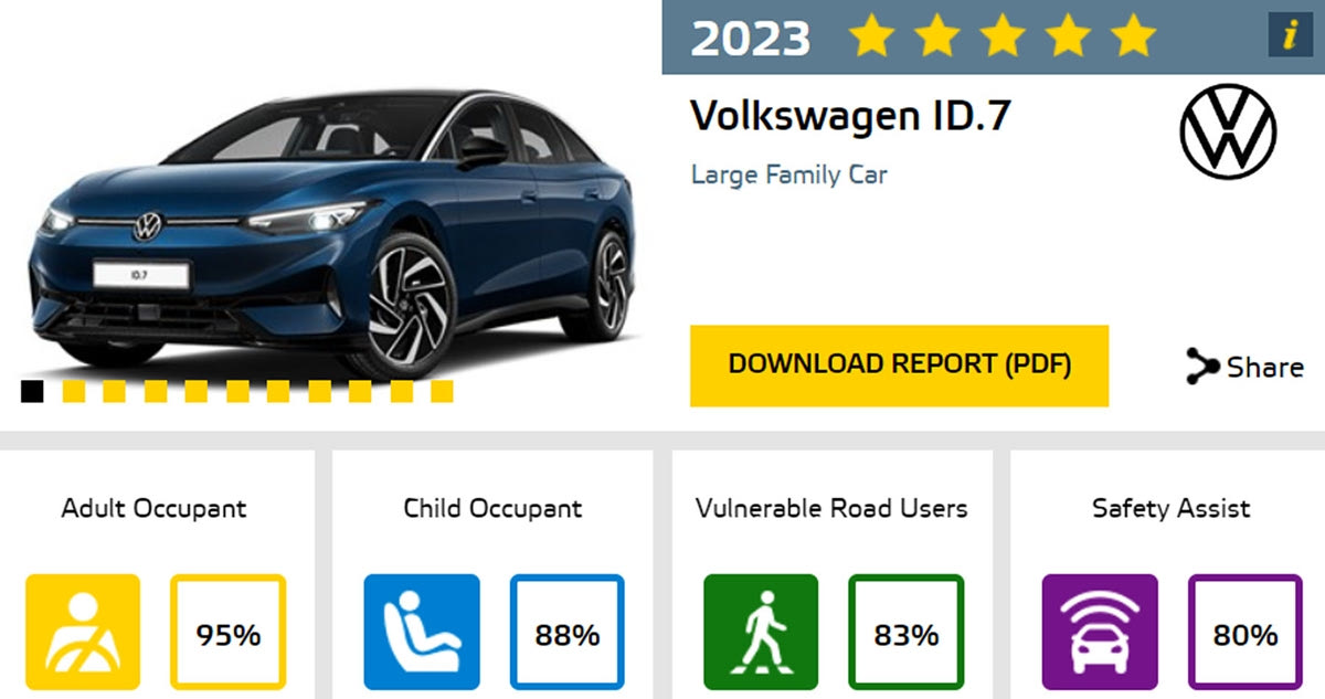 Έσπασε όλα τα κοντέρ το VW ID.7 στο Euro NCAP | SPORT24