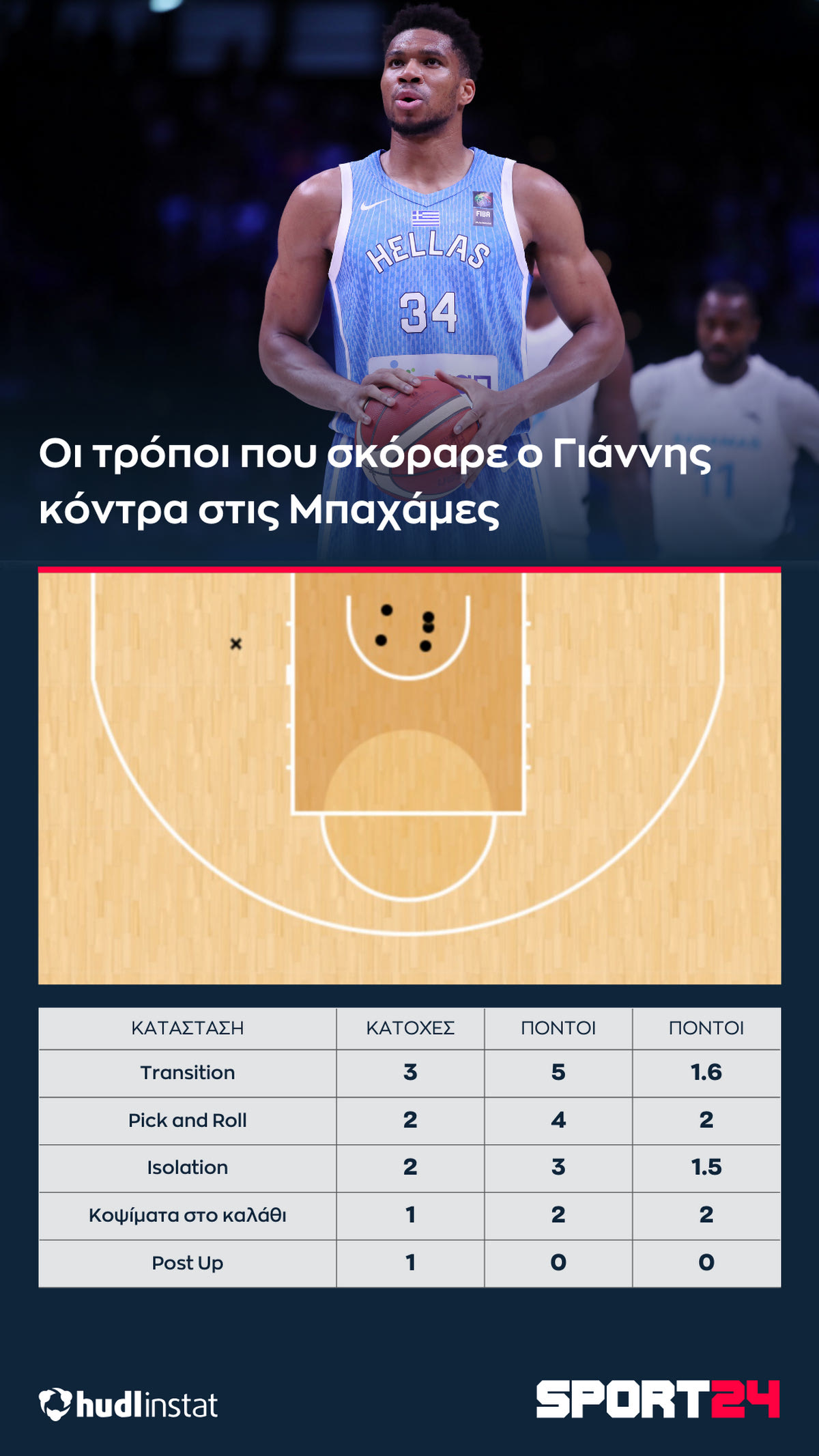 Η άμεση προσαρμογή της Εθνικής στον Γιάννη και οι αριθμοί που το ...
