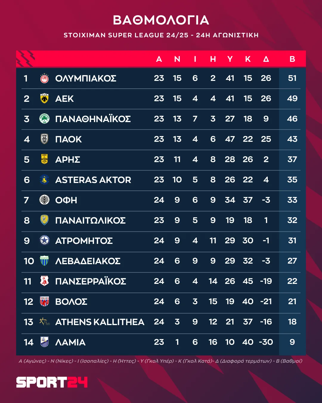 Stoiximan Super League: Πού θα δείτε Ολυμπιακός - ΠΑΟΚ, Λαμία - Παναθηναϊκός, Αστέρας AKTOR ...