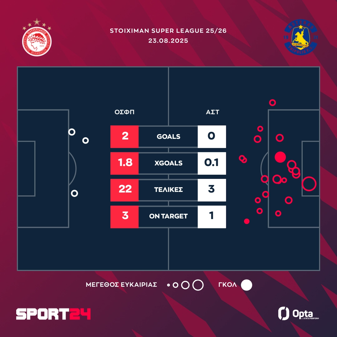Ολυμπιακός - Αστέρας Τρίπολης AKTOR 2-0: Με τηλεκατευθυνόμενη βολίδα, ο Γιαζίτζι γκρέμισε το ...