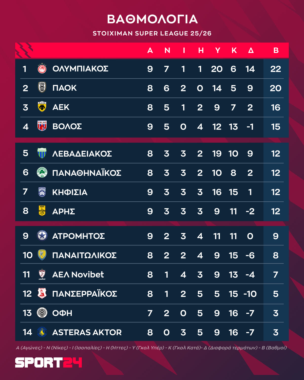 Stoiximan Super League: Πού θα δείτε τα Πανσερραϊκός - ΠΑΟΚ, ΑΕΚ - Παναιτωλικός και ΑΕΛ Novibet ...